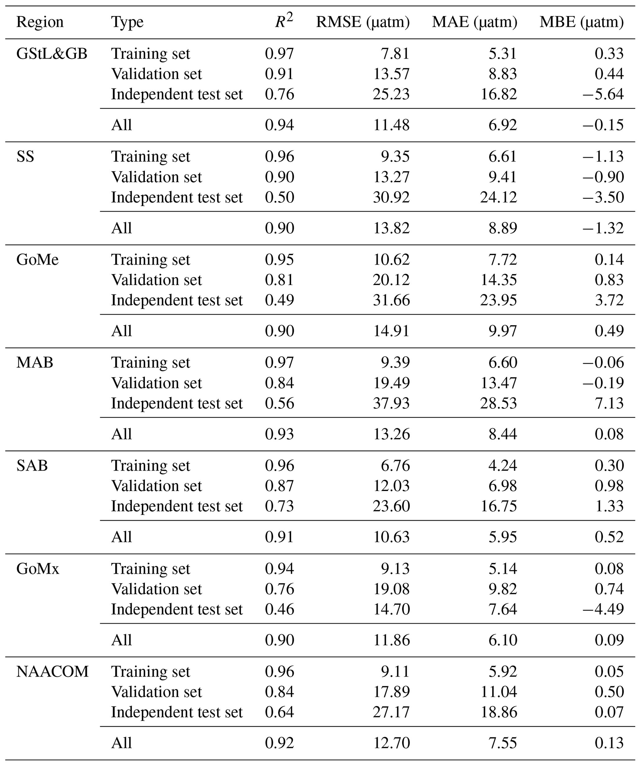 ESSD - A machine-learning reconstruction of sea surface pCO2 in the ...