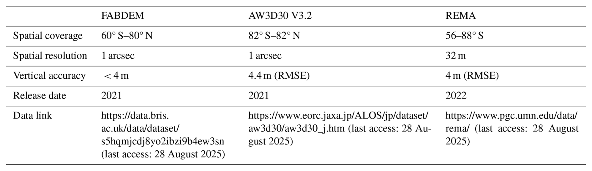ESSD - A typology of global relief classes derived from digital ...