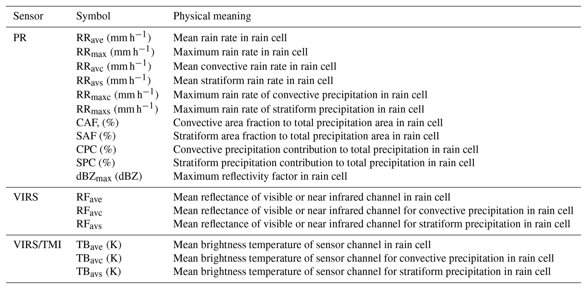 ESSD - A new dataset of rain cells based on observations of Tropical ...
