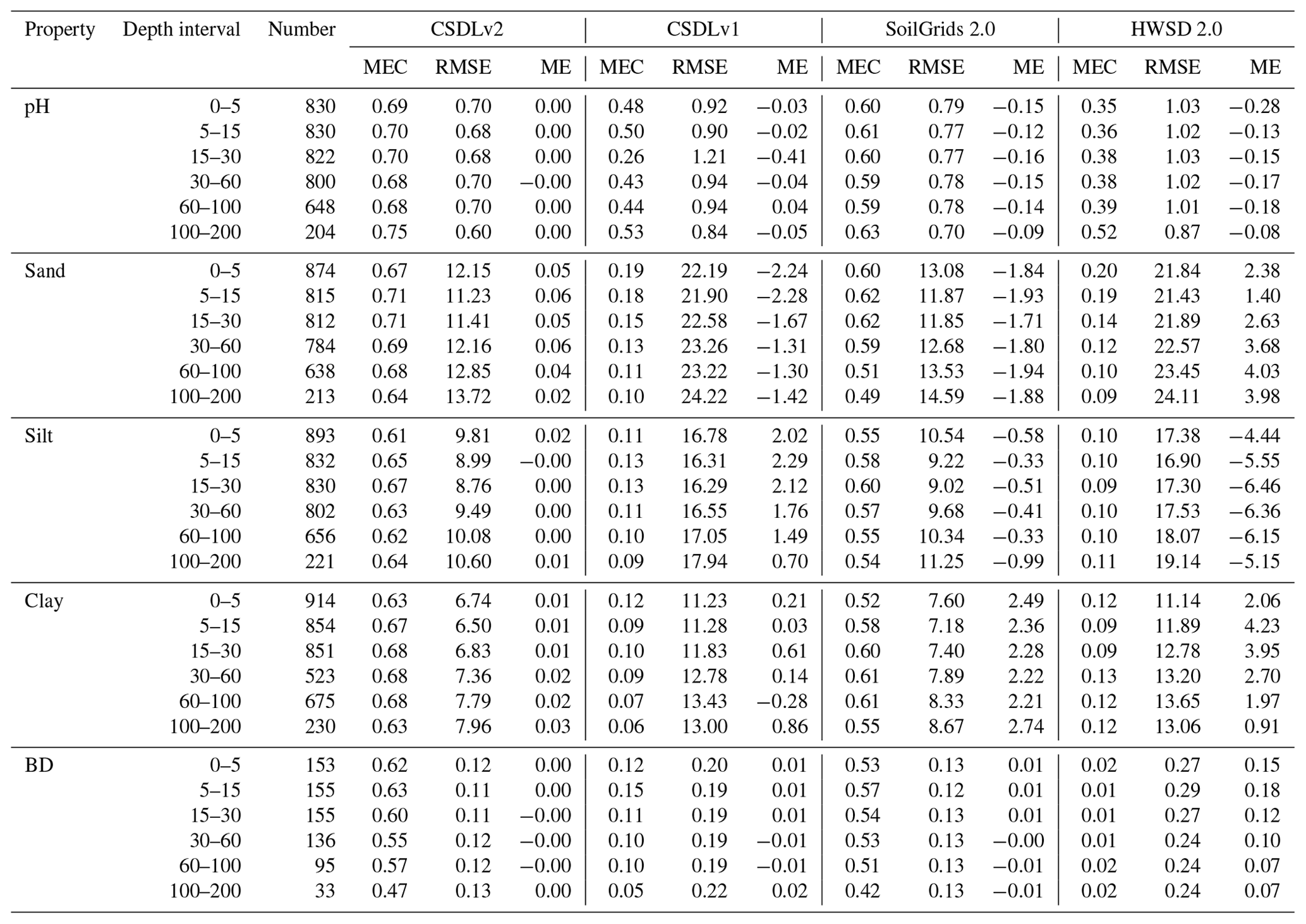 ESSD - A China dataset of soil properties for land surface modelling ...
