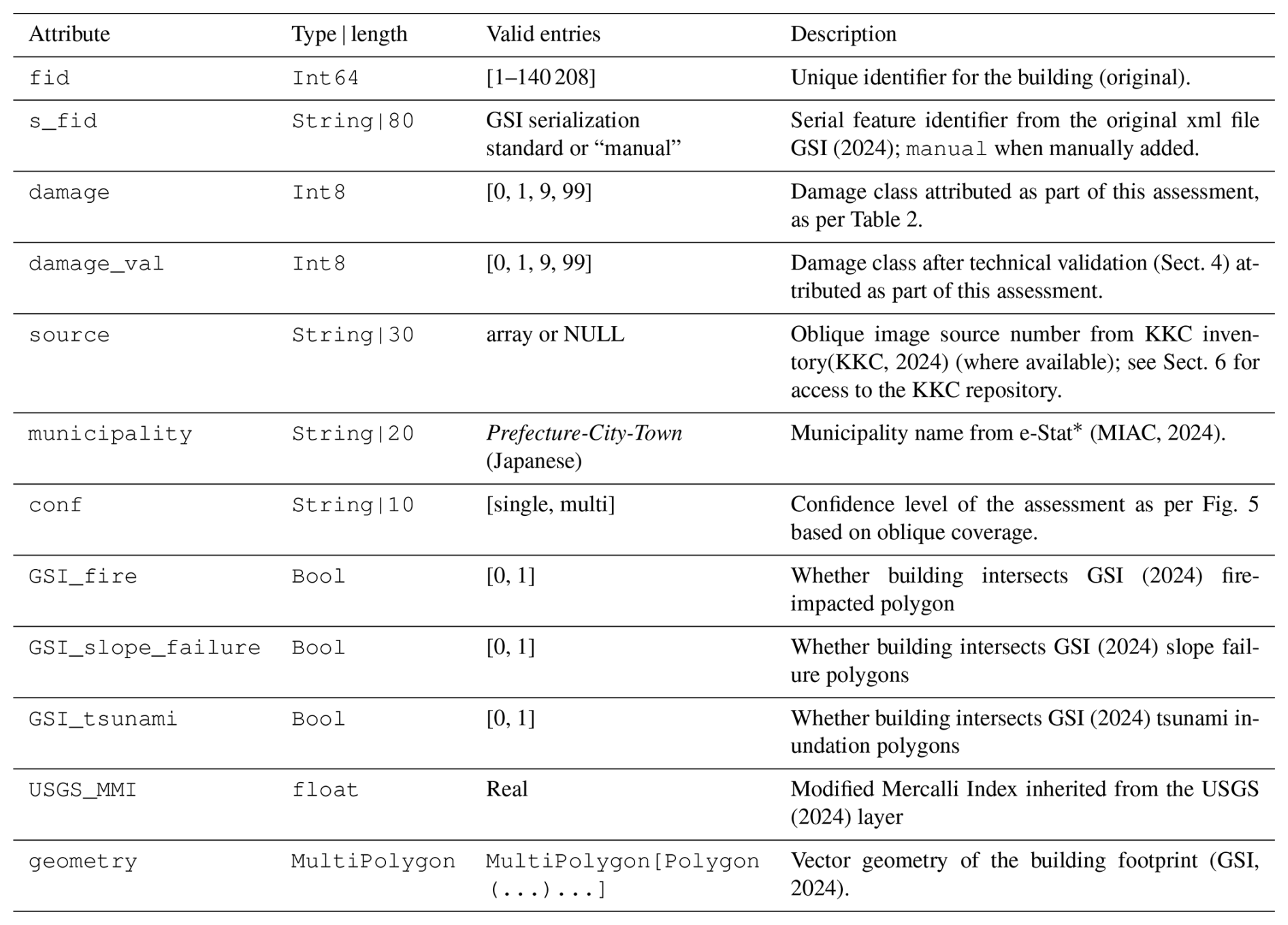 ESSD - The 2024 Noto Peninsula earthquake building damage dataset ...