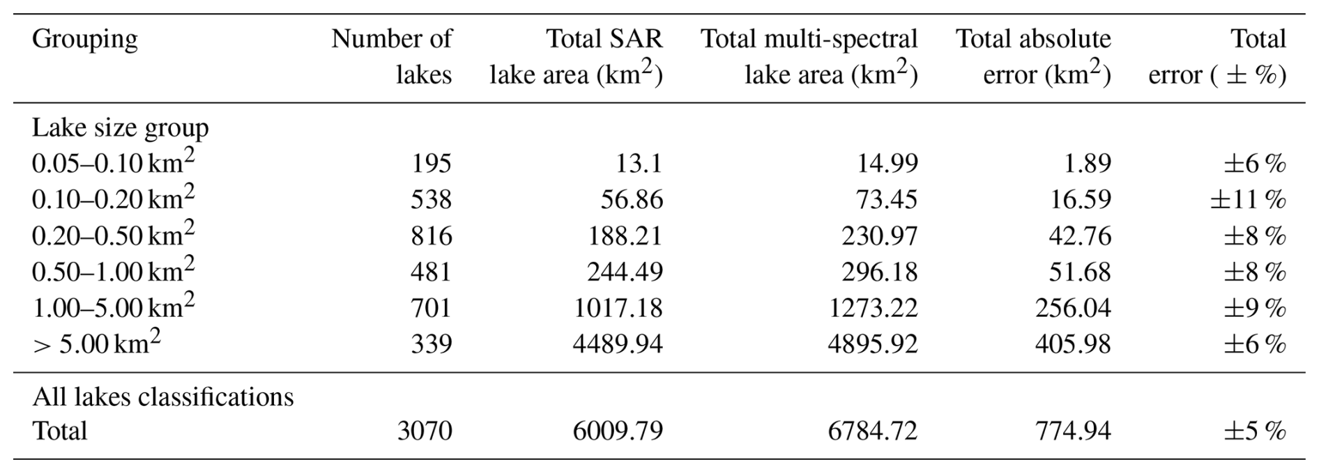 ESSD - The Greenland Ice-Marginal Lake Inventory Series from 2016 to 2023