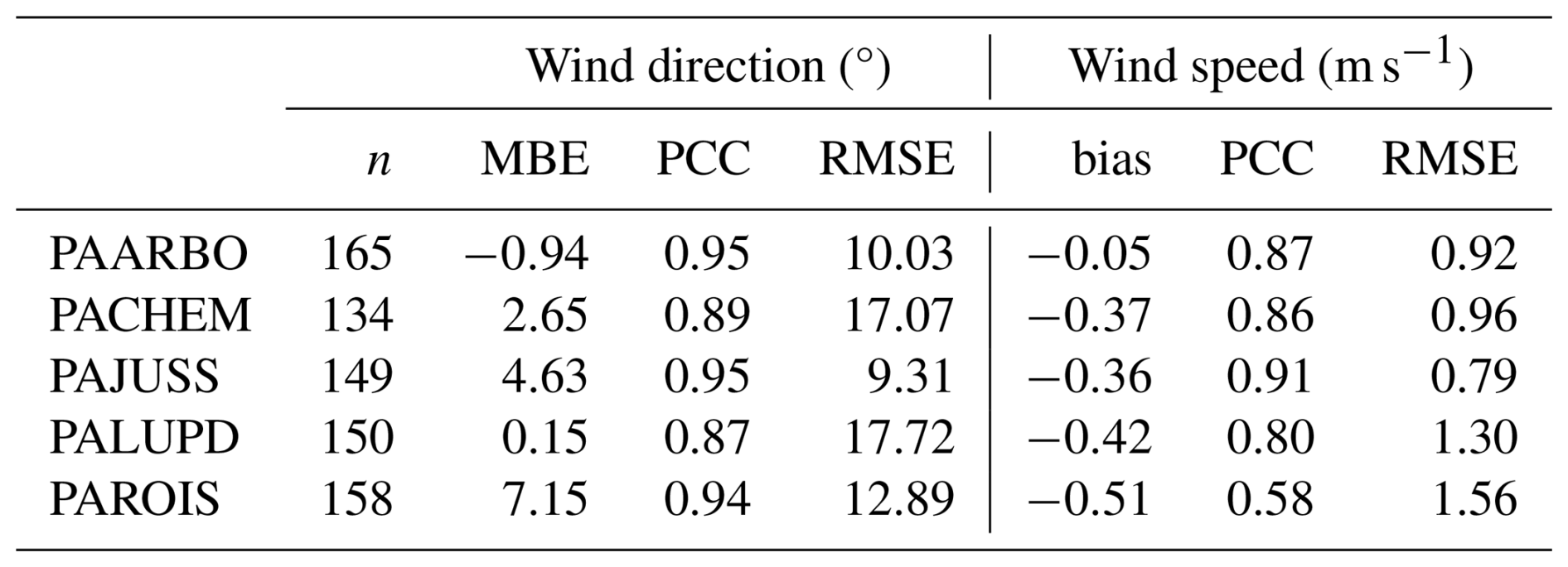 ESSD - Harmonised boundary layer wind profile dataset from six ground ...