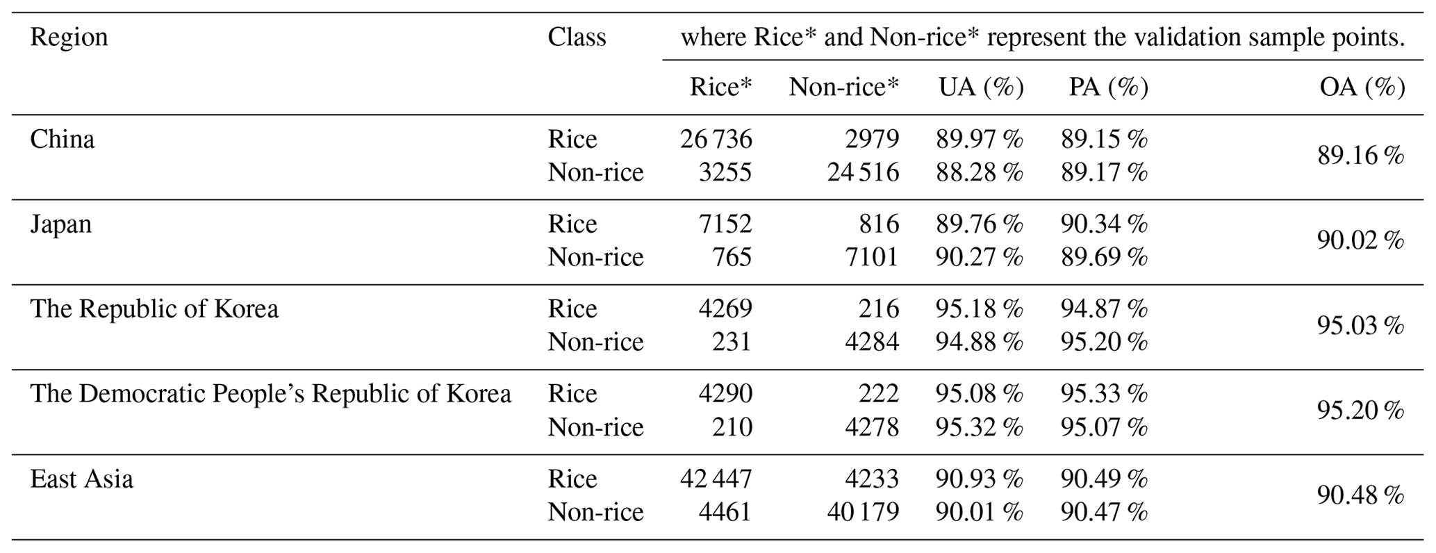 ESSD - EARice10: a 10 m resolution annual rice distribution map of East ...