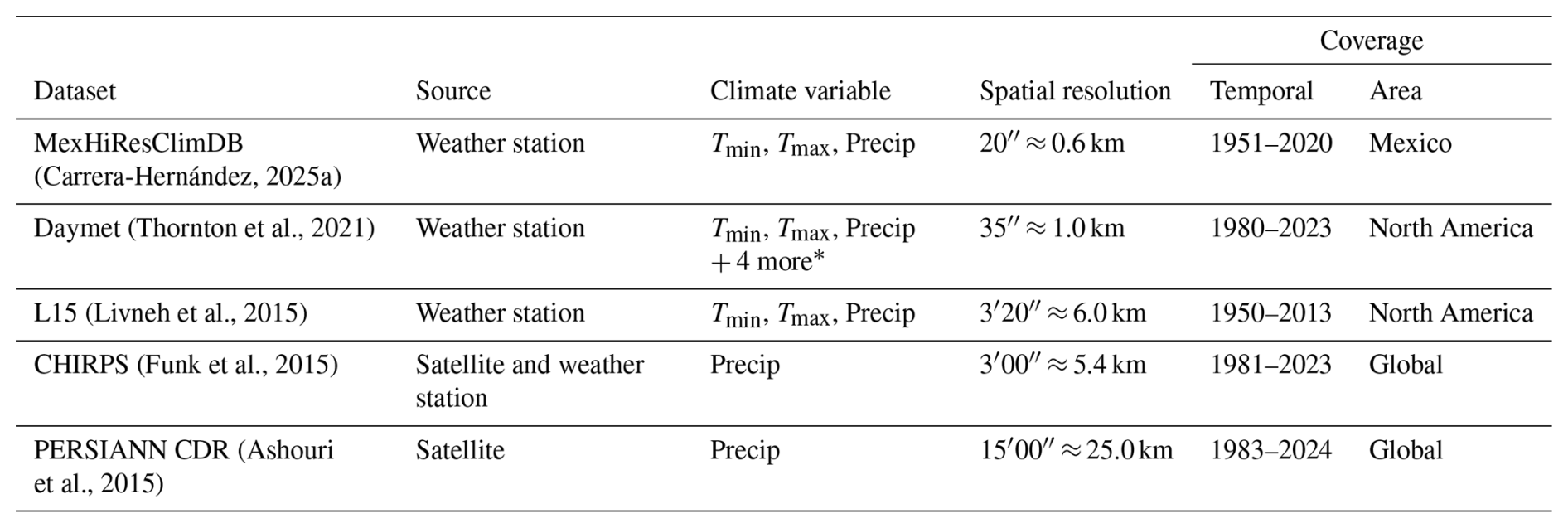ESSD - Mexico's High Resolution Climate Database (MexHiResClimDB): a ...