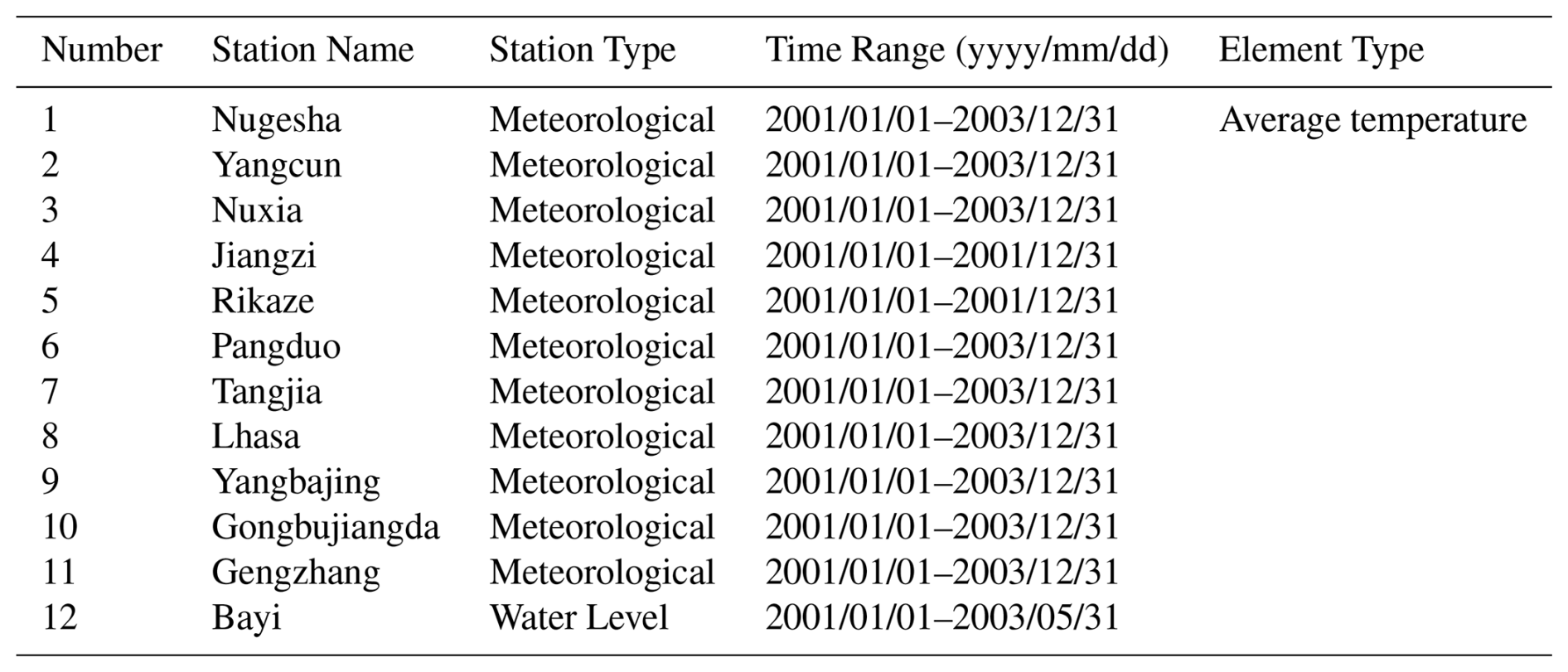ESSD - A 1 km daily high-accuracy meteorological dataset of air ...