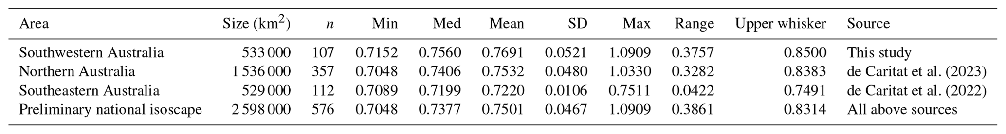 ESSD - A strontium isoscape of southwestern Australia and progress ...