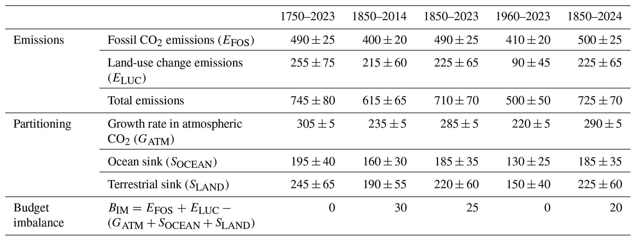 ESSD - Global Carbon Budget 2024