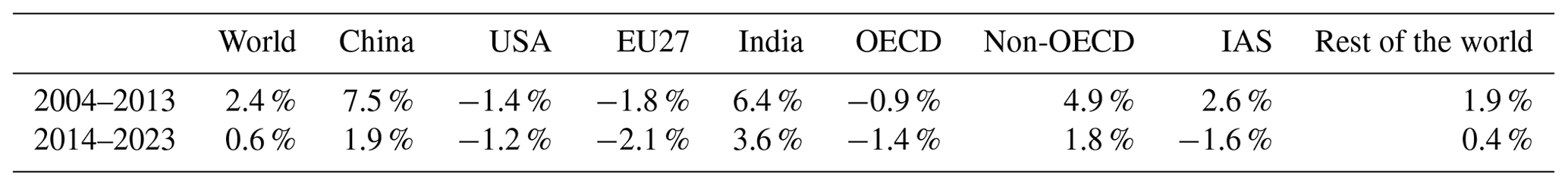 ESSD - Global Carbon Budget 2024
