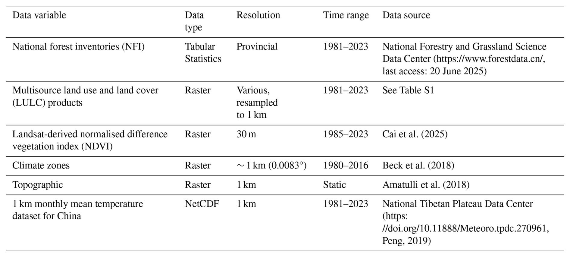 ESSD - 1 km annual forest cover and plant functional type dataset for ...