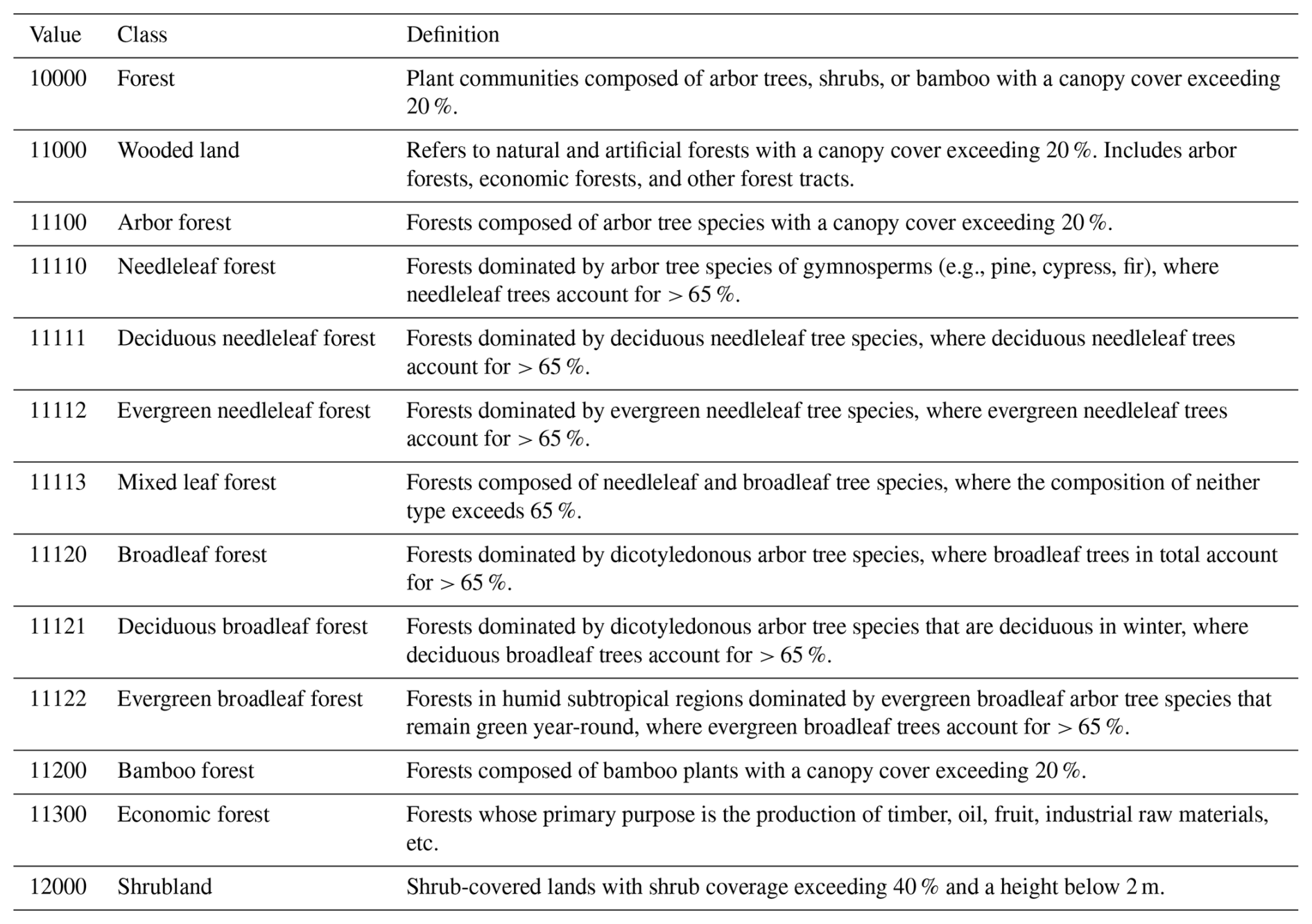 ESSD - 1 km annual forest cover and plant functional type dataset for ...