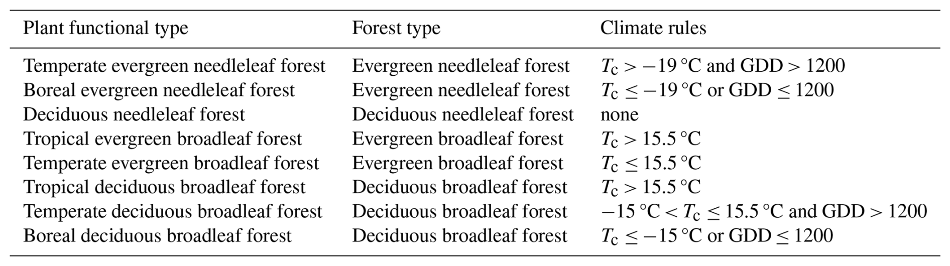 ESSD - 1 km annual forest cover and plant functional type dataset for ...
