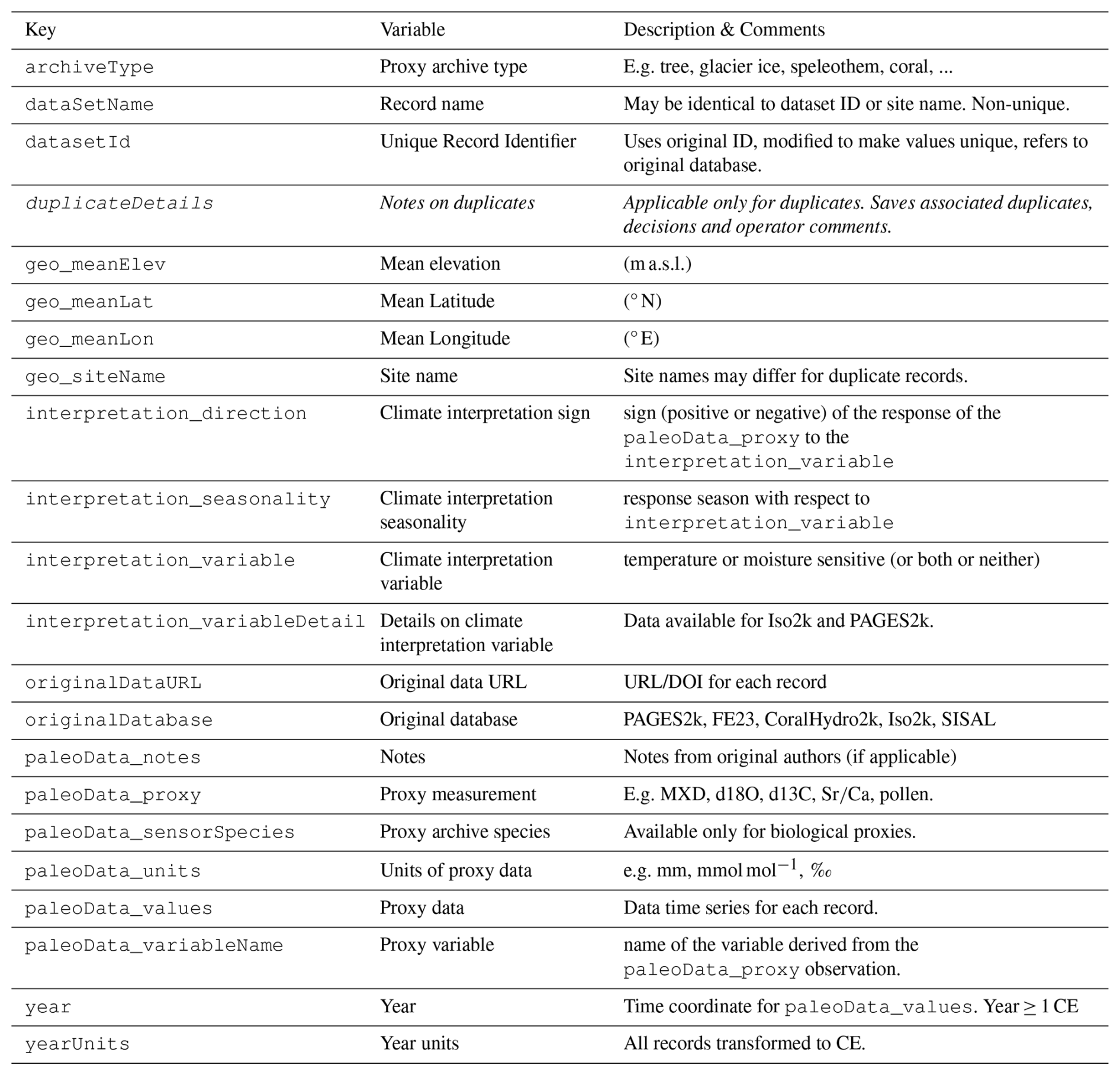 ESSD - A database of databases for Common Era paleoclimate applications