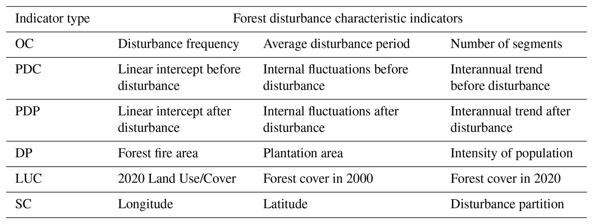 ESSD - Global high-resolution forest disturbance type dataset